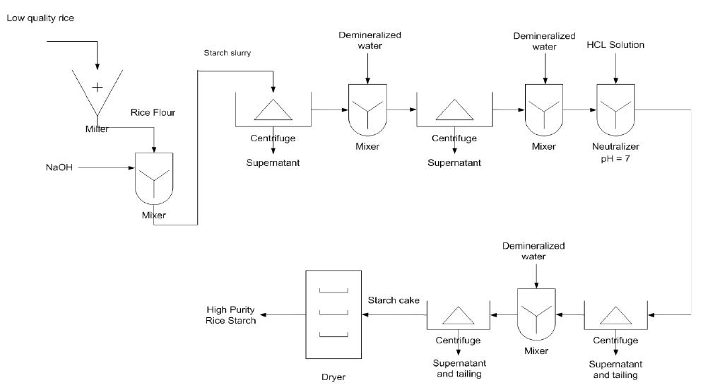 Flow chart of the rice starch production process the starch