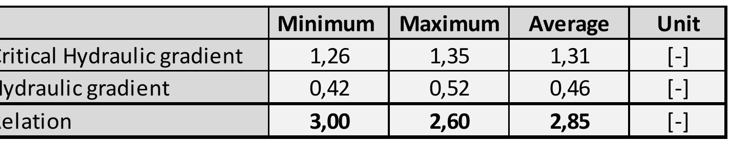 Calculation show that the hydraulic gradient, determined in