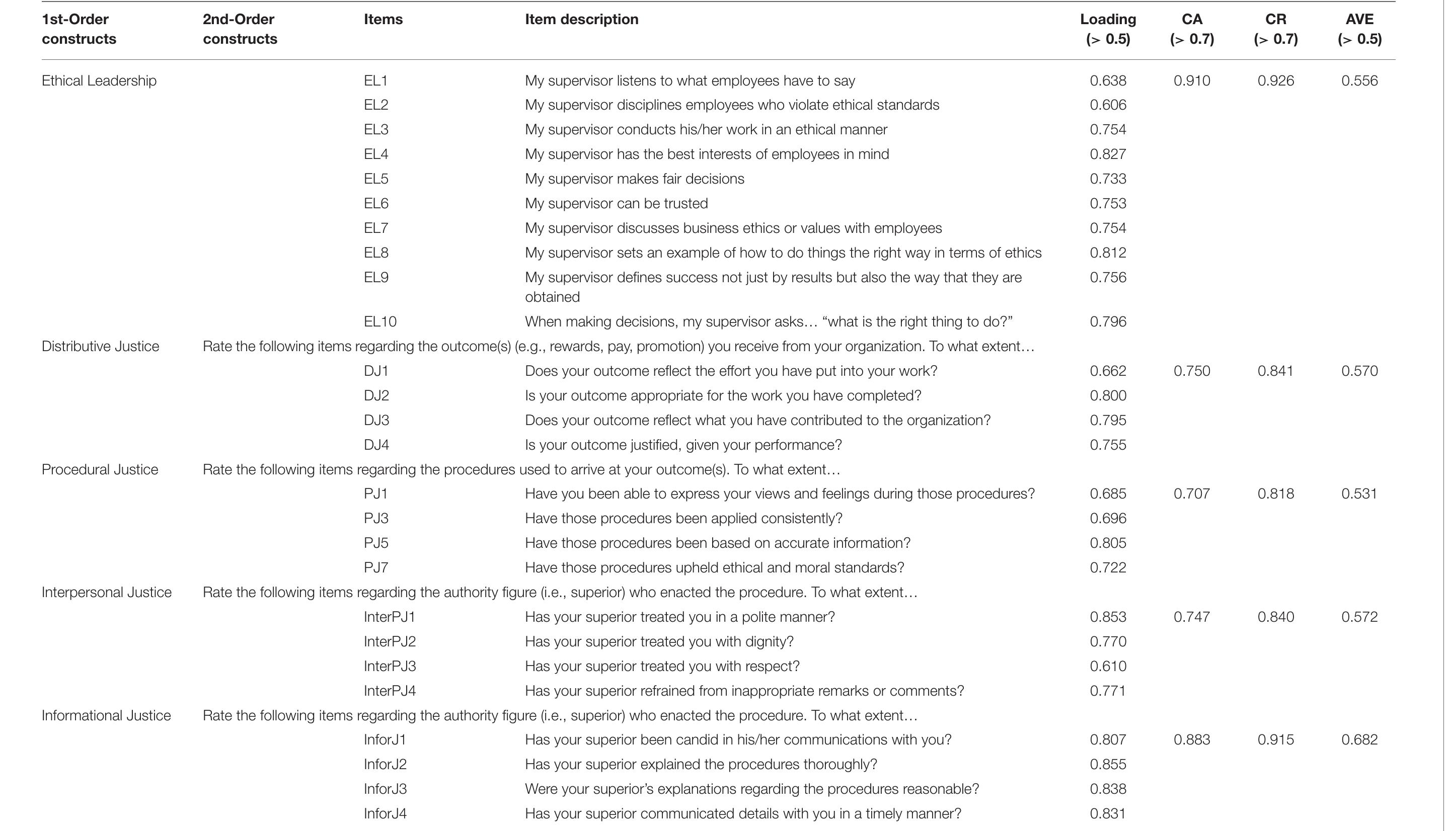 Measurement Model Loading Construct Reliability And