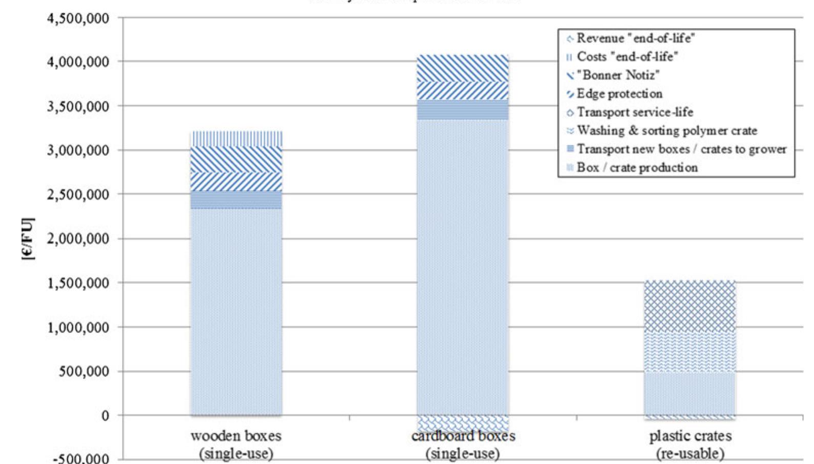 Figure 4 - An extended life cycle analysis of packaging