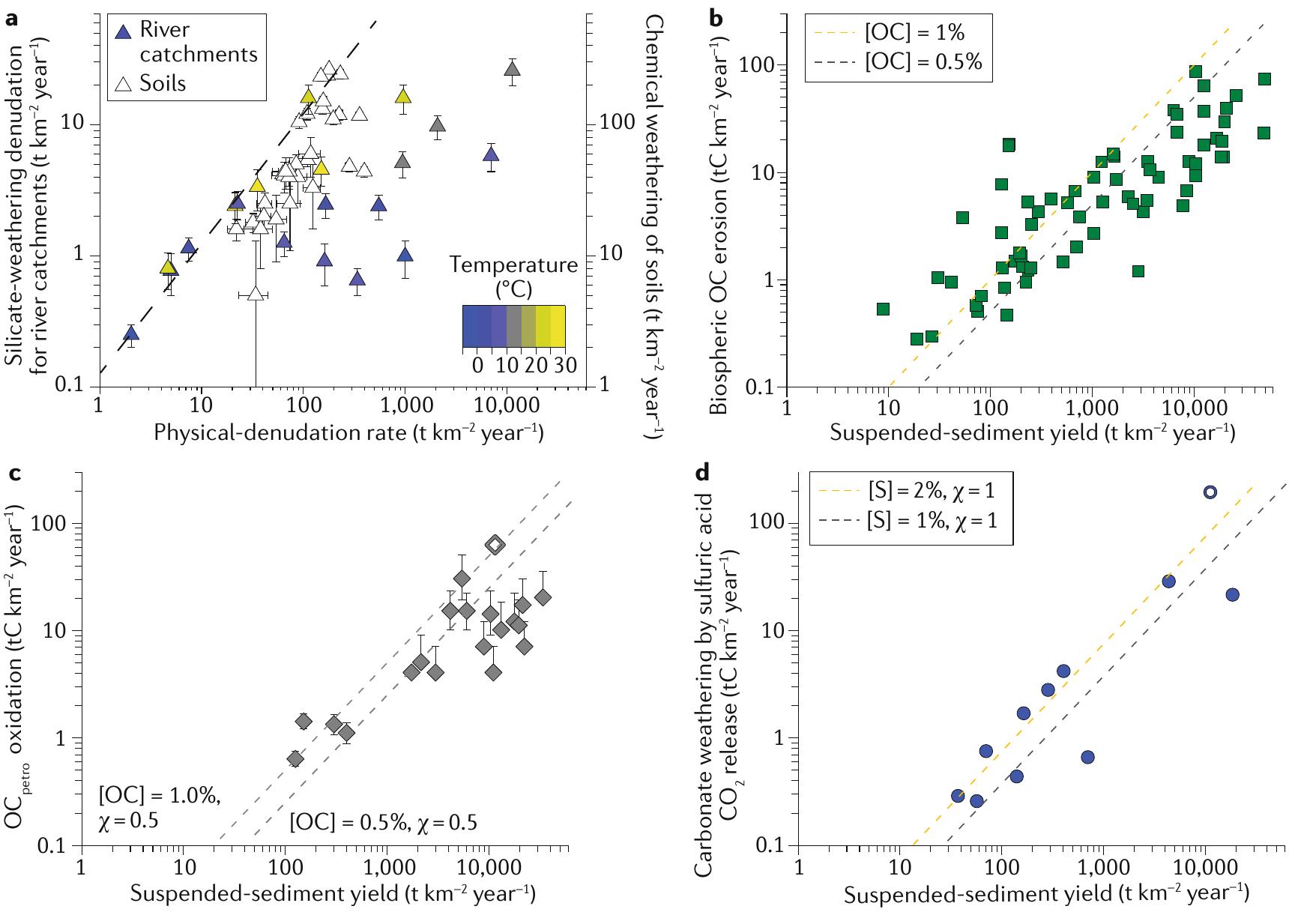 | a river-catchment view of physical erosion rate versus