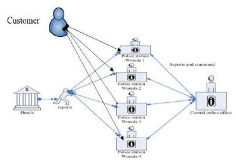 3.2 existing system of adama city police office fig.3.1