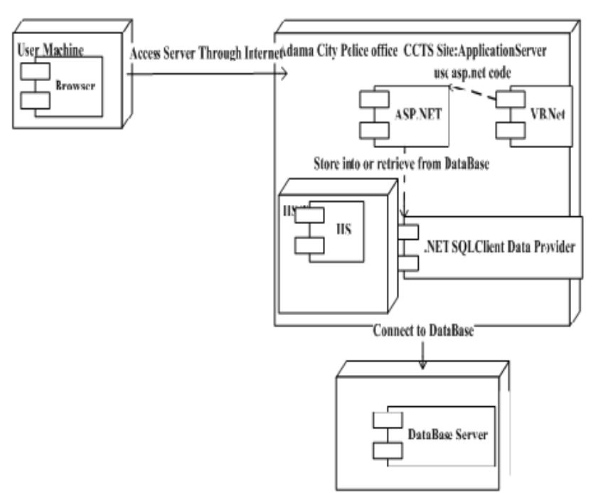 5 ccts software deployment diagram