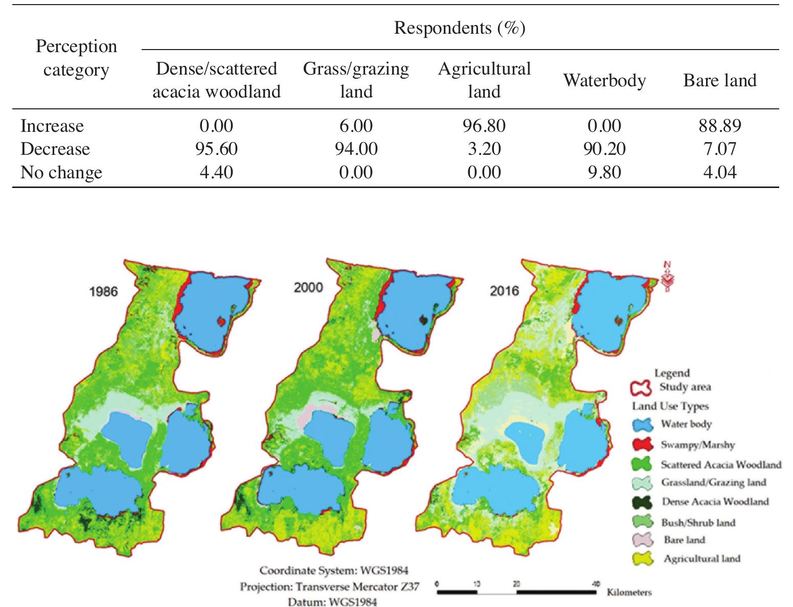 |. farmers’ lulcc perception in crv of ethiopia (n=297)