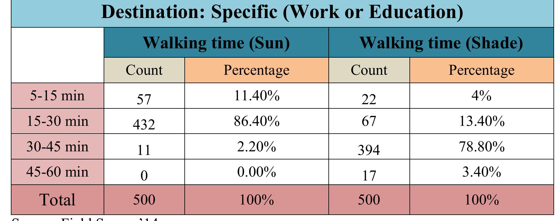 2: walking time for specific destination (for work or study)