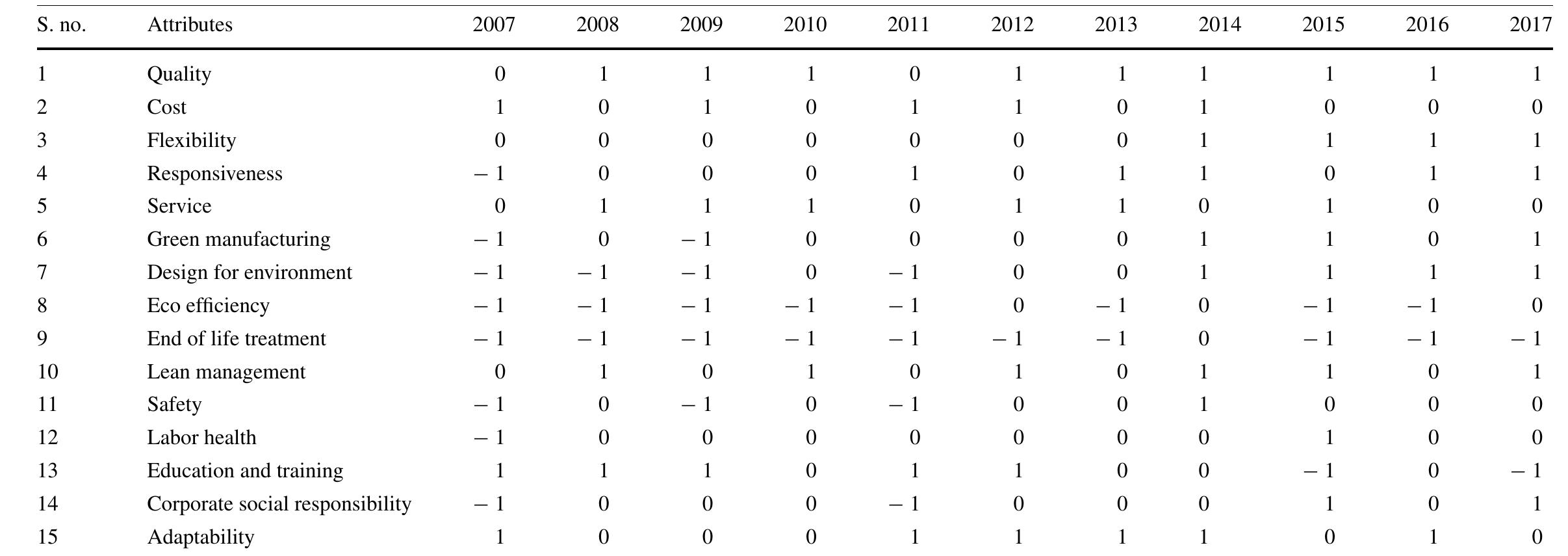 Rough set based classification system for the performance