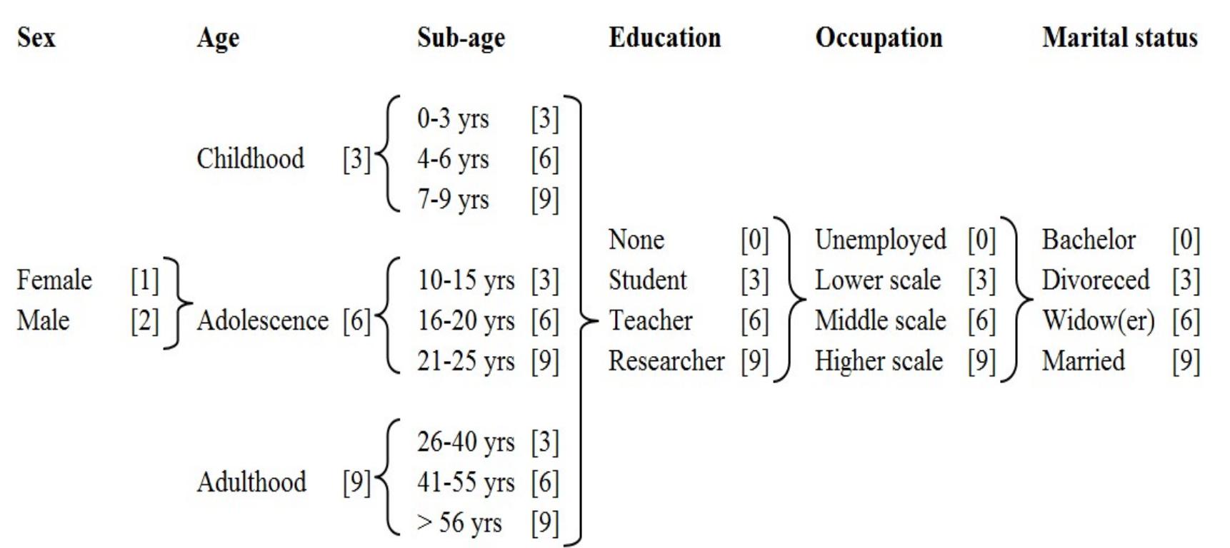 (PDF) Socio-Demographic Statuses: Theory, Methods, and Applications