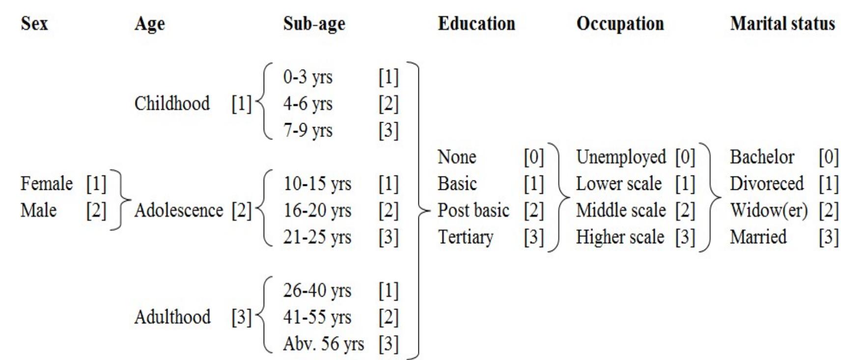 (PDF) Socio-Demographic Statuses: Theory, Methods, and Applications