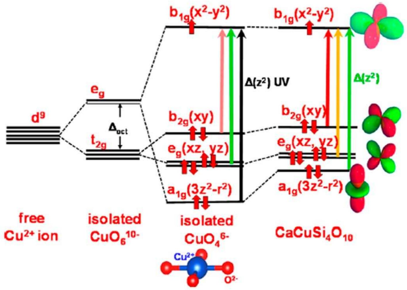 Qualitative diagram showing the splitting of d levels for