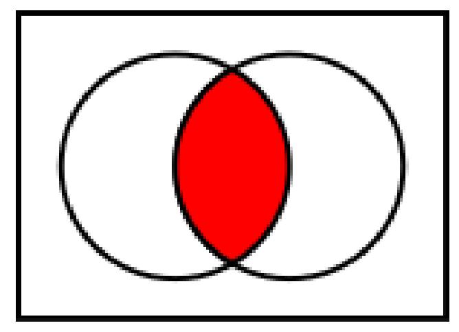 A basic venn diagram of two sets "...[the] principle of