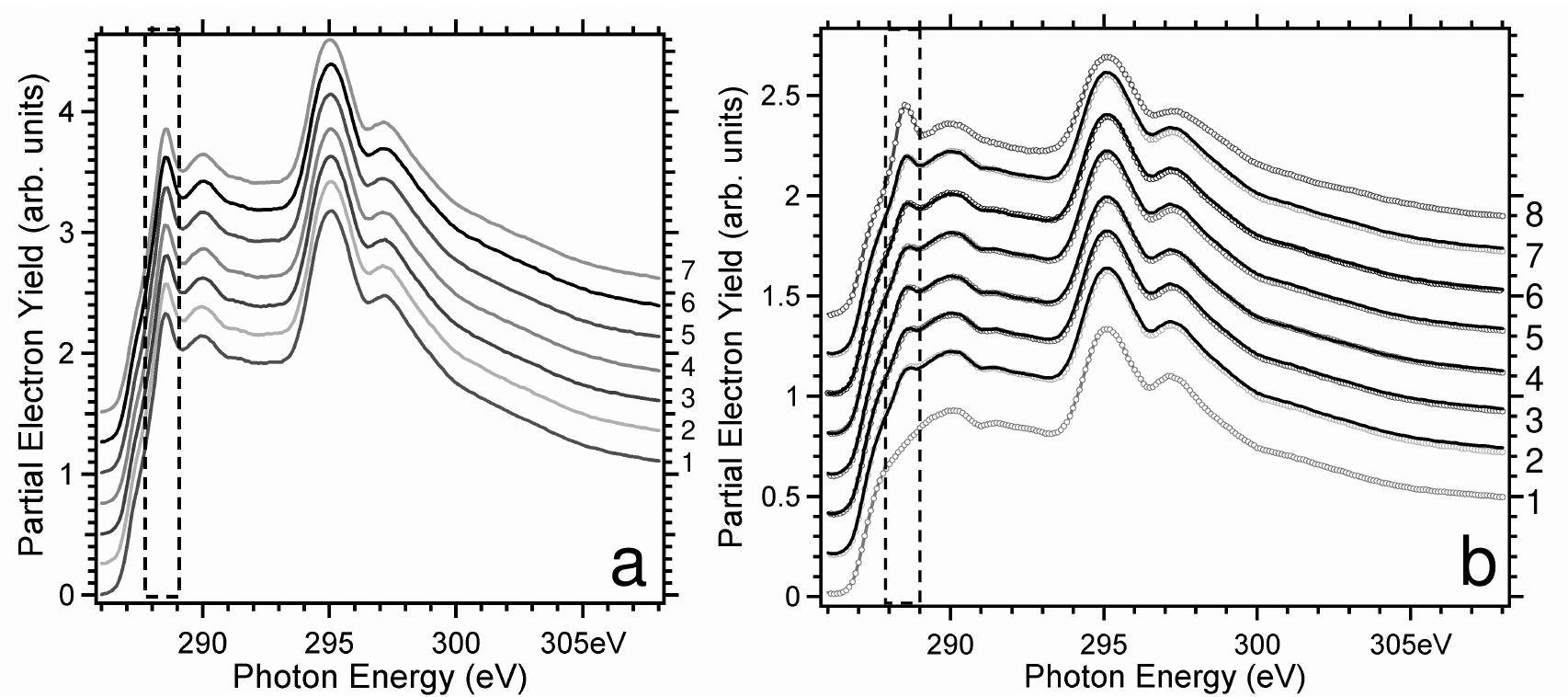 Nexafs carbon k-edge electron yield spectra of developed
