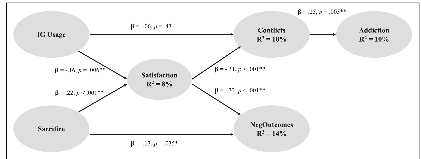 The structural model of all constructs with path