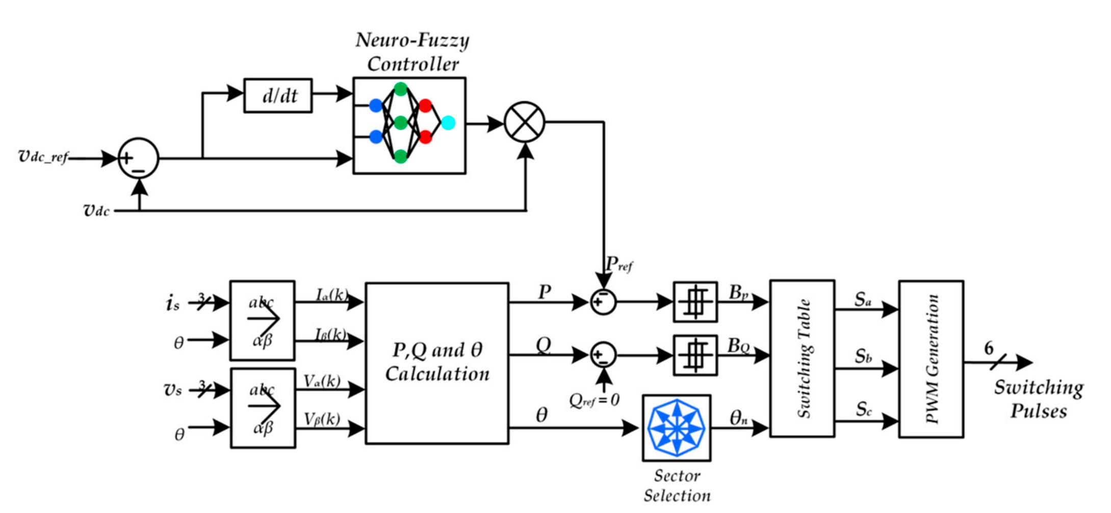 Ann based control strategy for ev battery