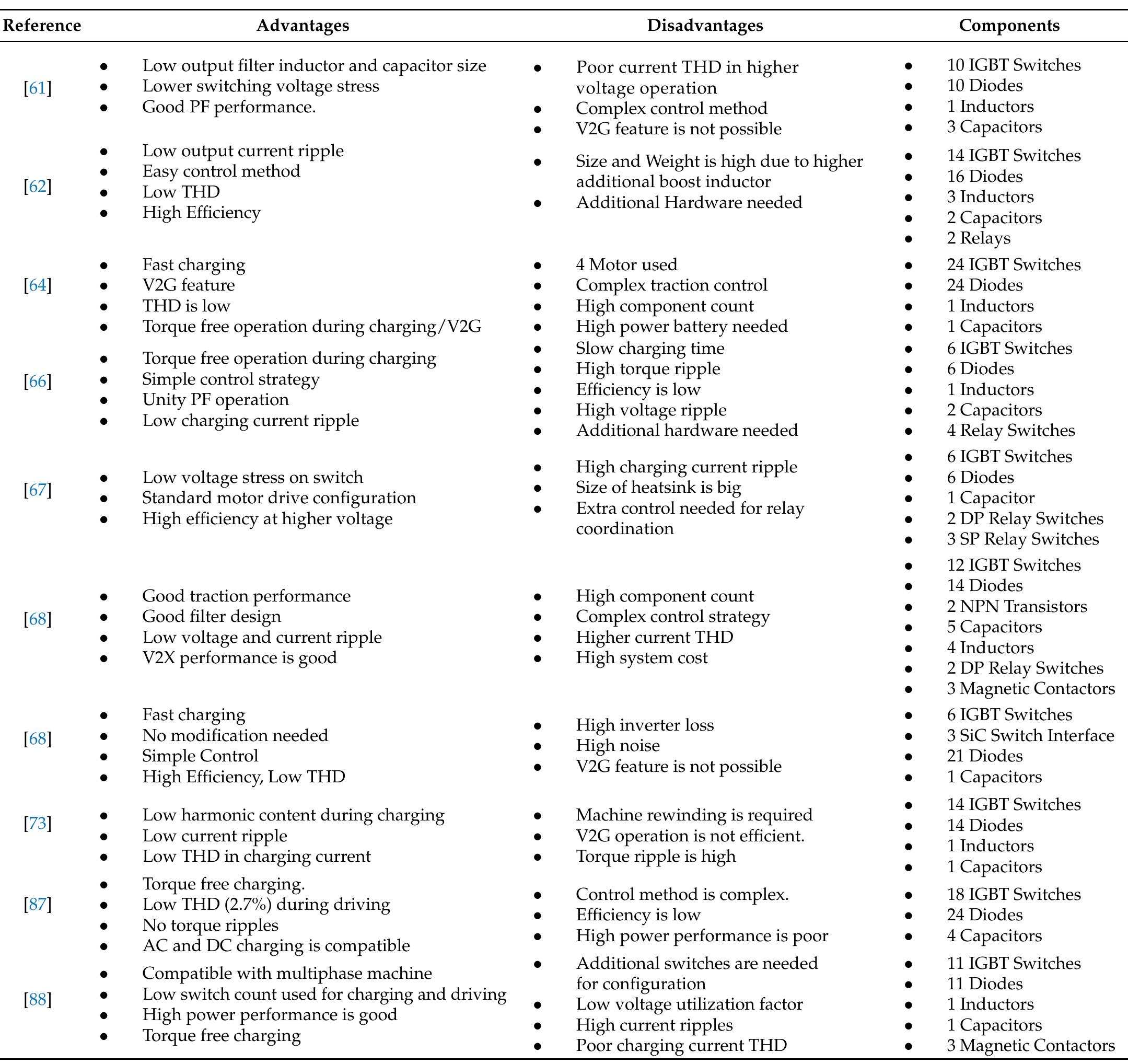 Advantages and disadvantages of integrated on-board charger