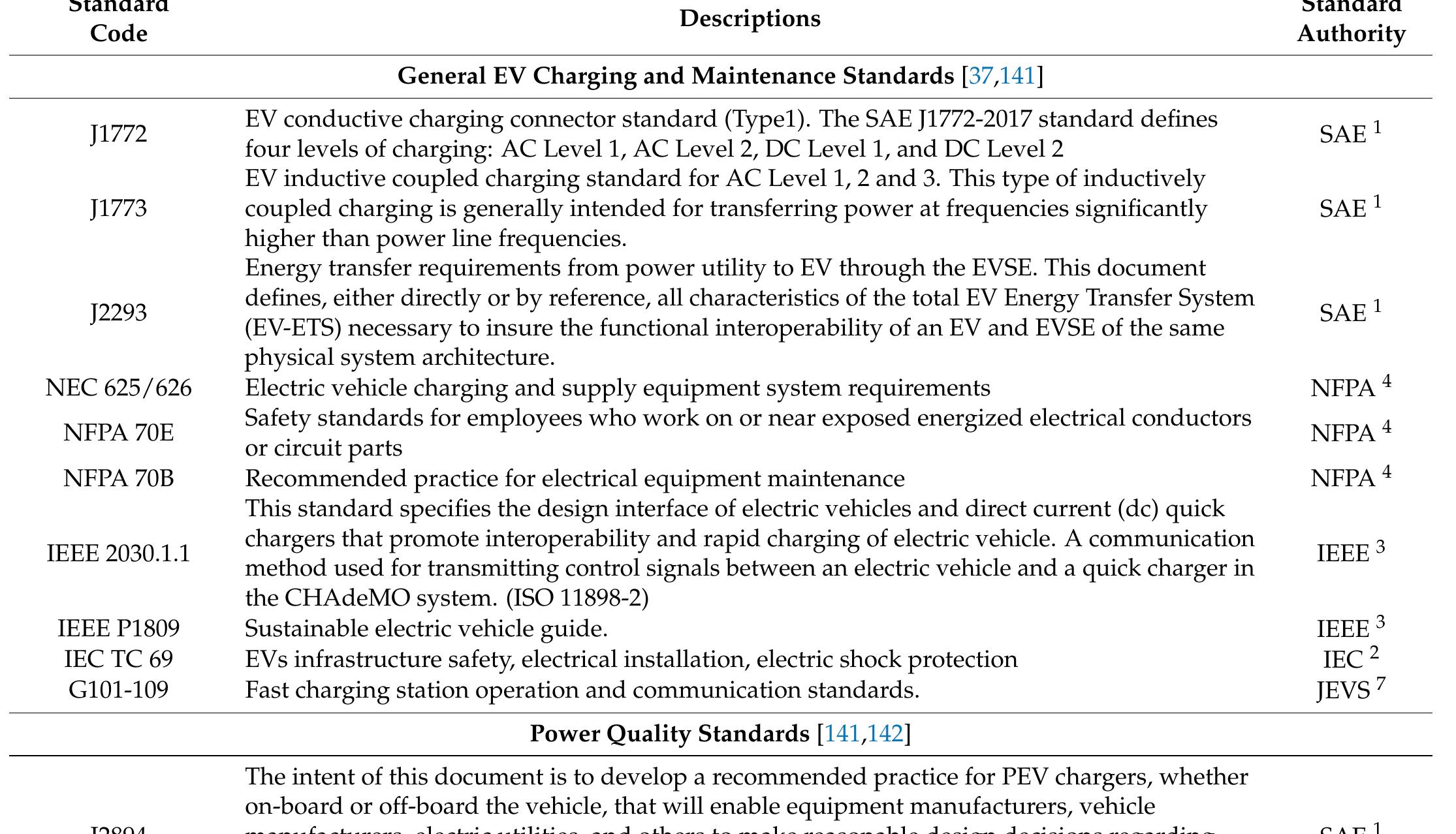International standards for electric vehicle charging