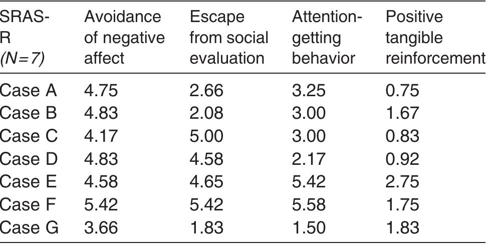 Note. sras-r = school refusal assessment scale — revised.