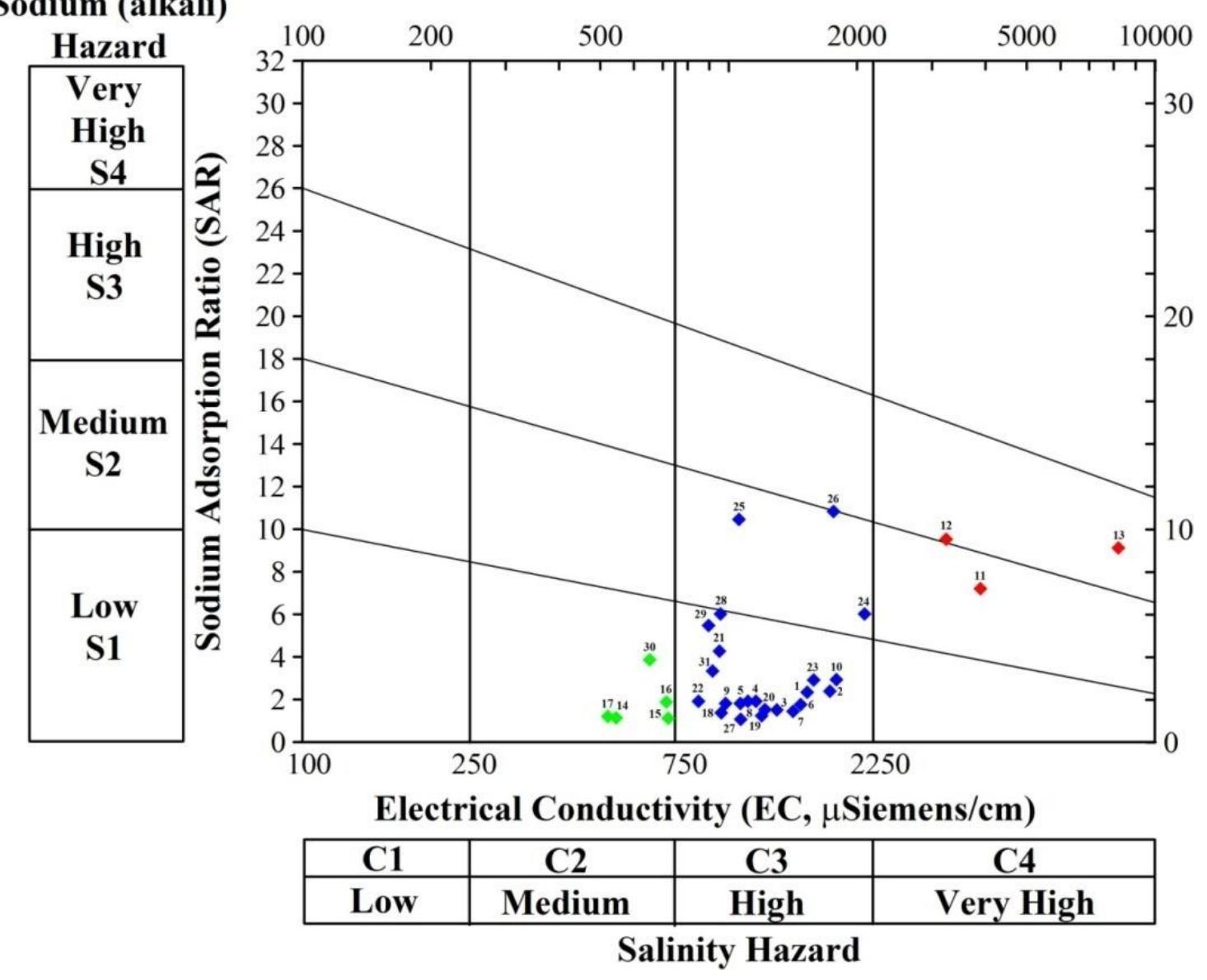 Water classification according to ec and sar values.