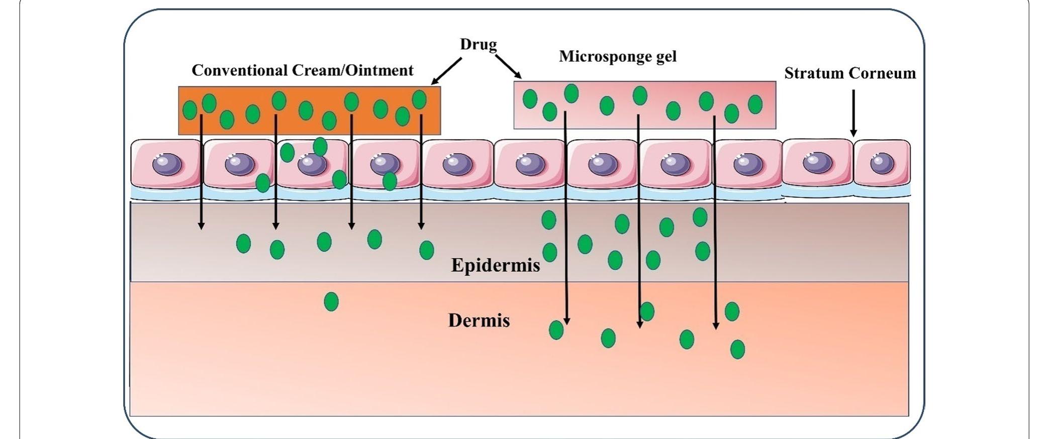 Penetration of microsponge of loaded material (active)