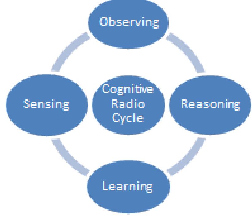 The cognitive radio cycle a cognitive radio can monitor the
