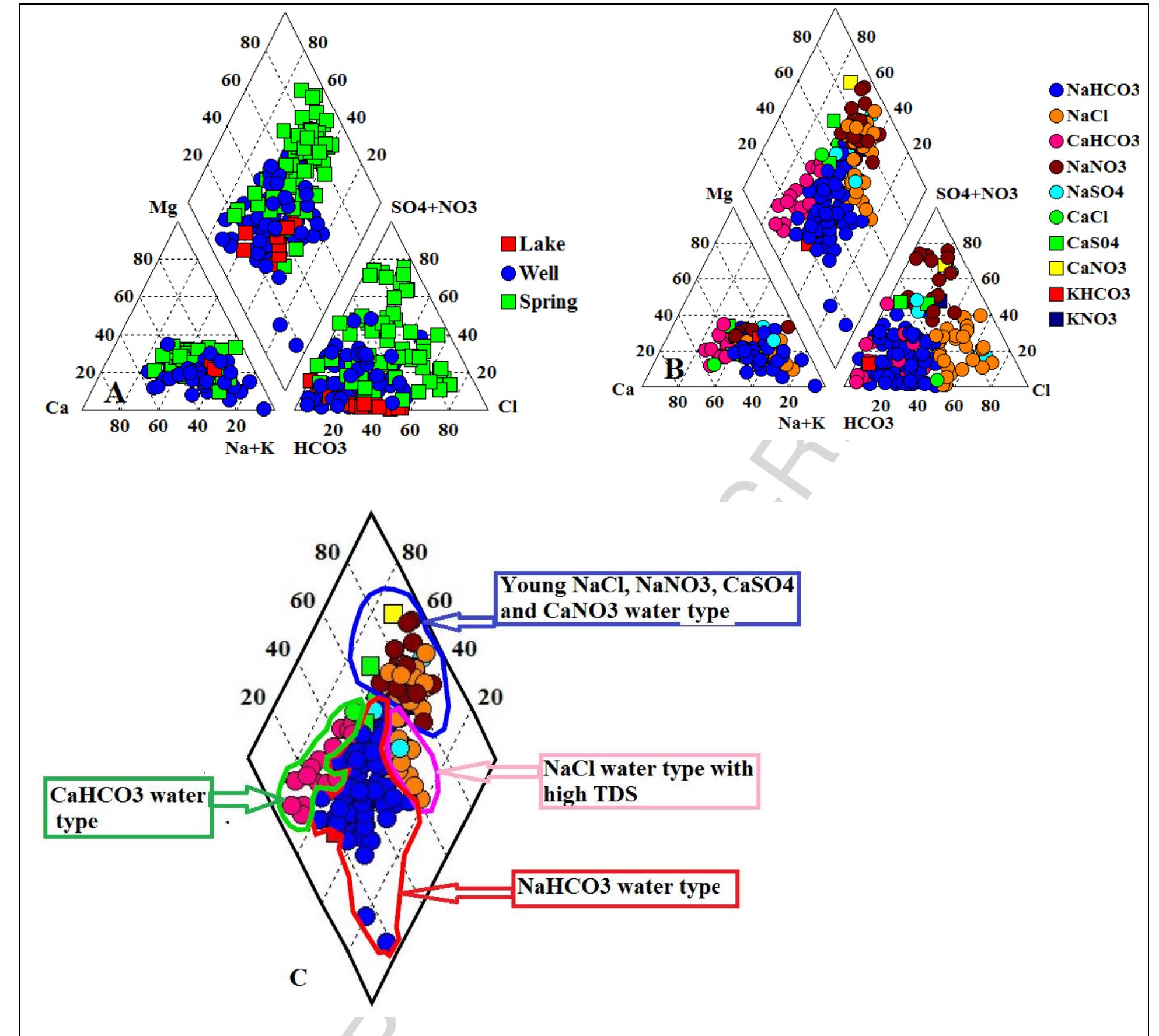 A to c. piper diagram showing location of the different