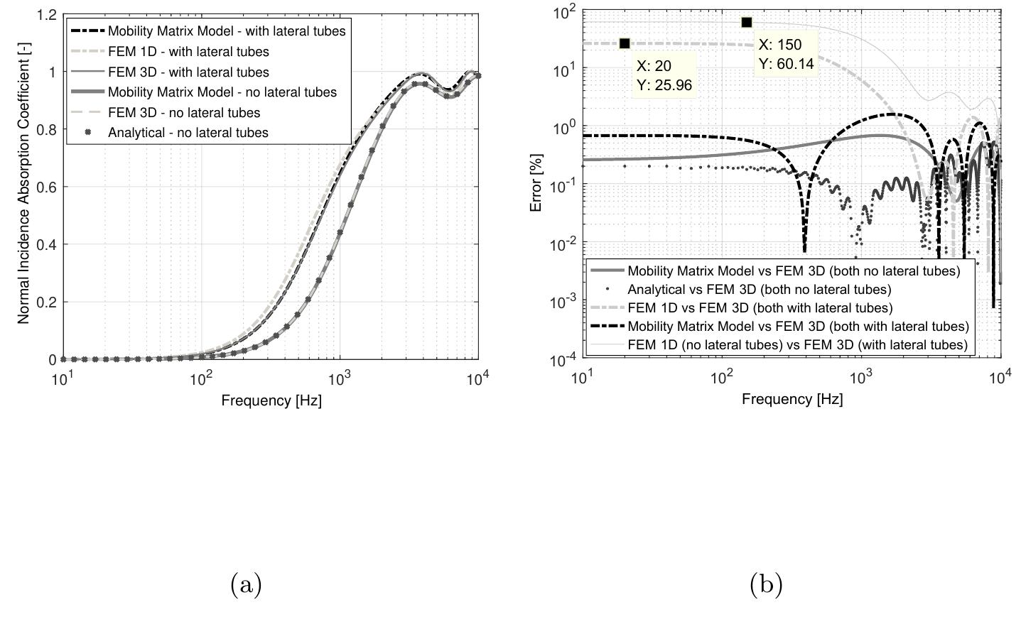 Mobility matrix and finite element model comparison of the