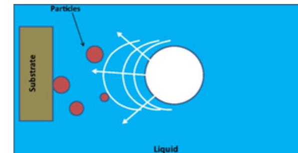 Schematic showing dislodgment of particles from the surface