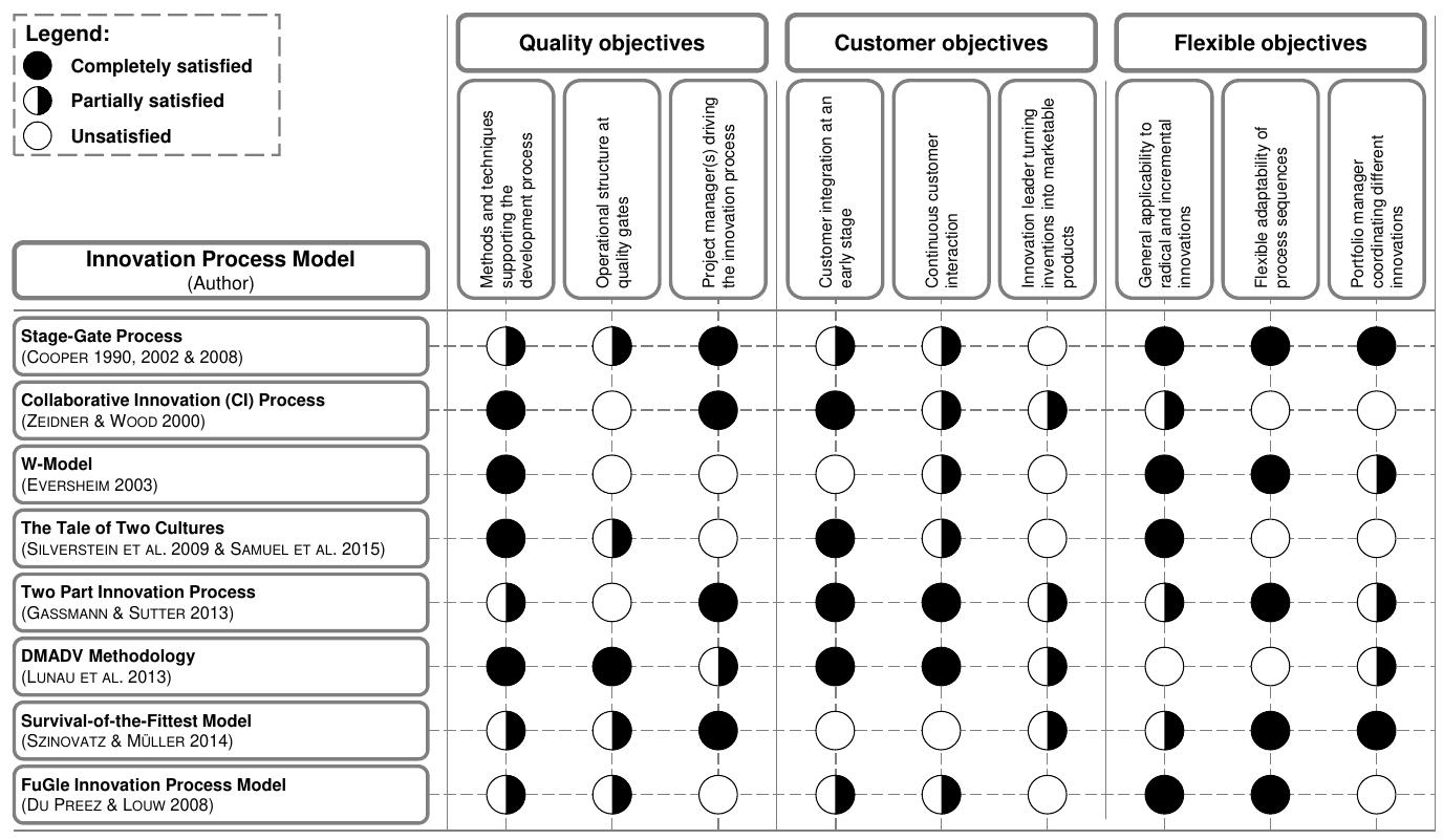 The identified innovation process models were then set in