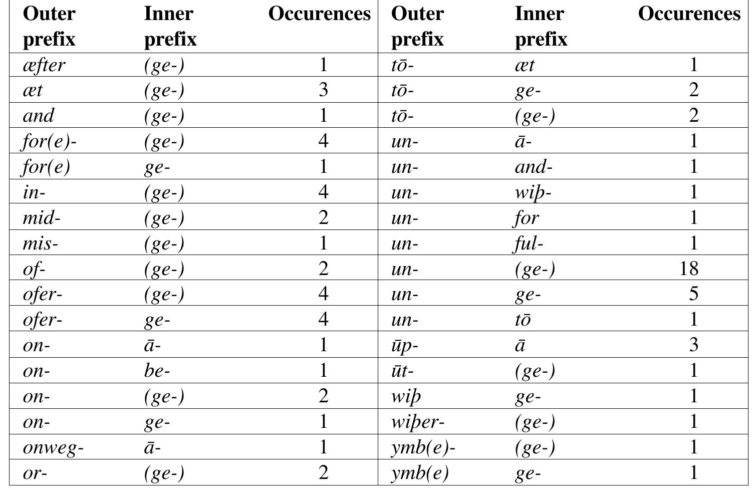 Table 6 - Affix combination in Old English noun formation: