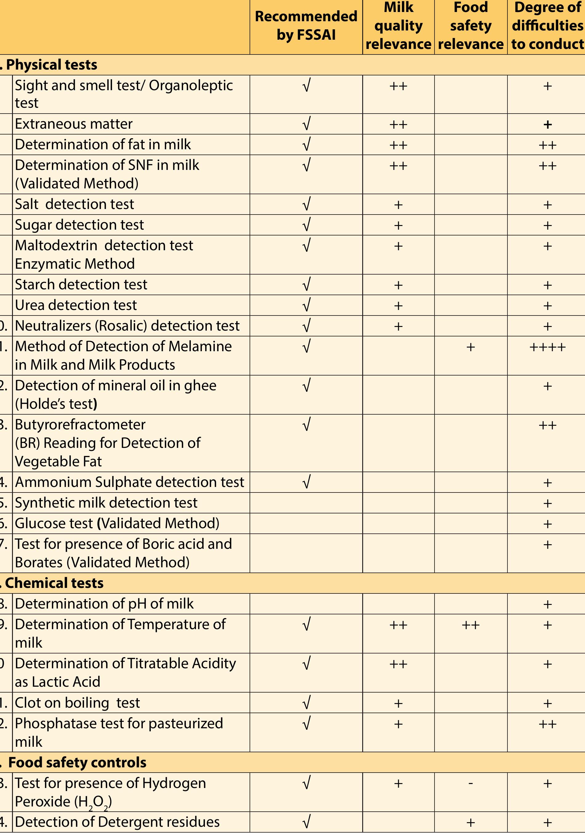 (PDF) Standard laboratory protocol on testing milk samples for quality ...