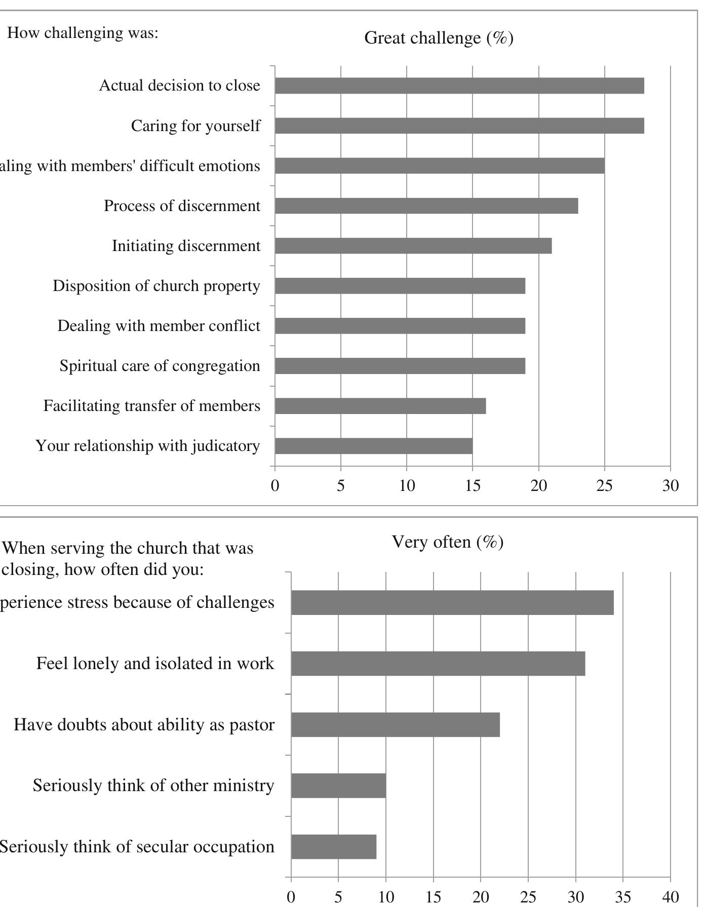 Pastoral challenges scale and pastoral stress scale