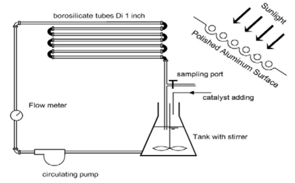 Schematic diagram of the solar compound parabolic