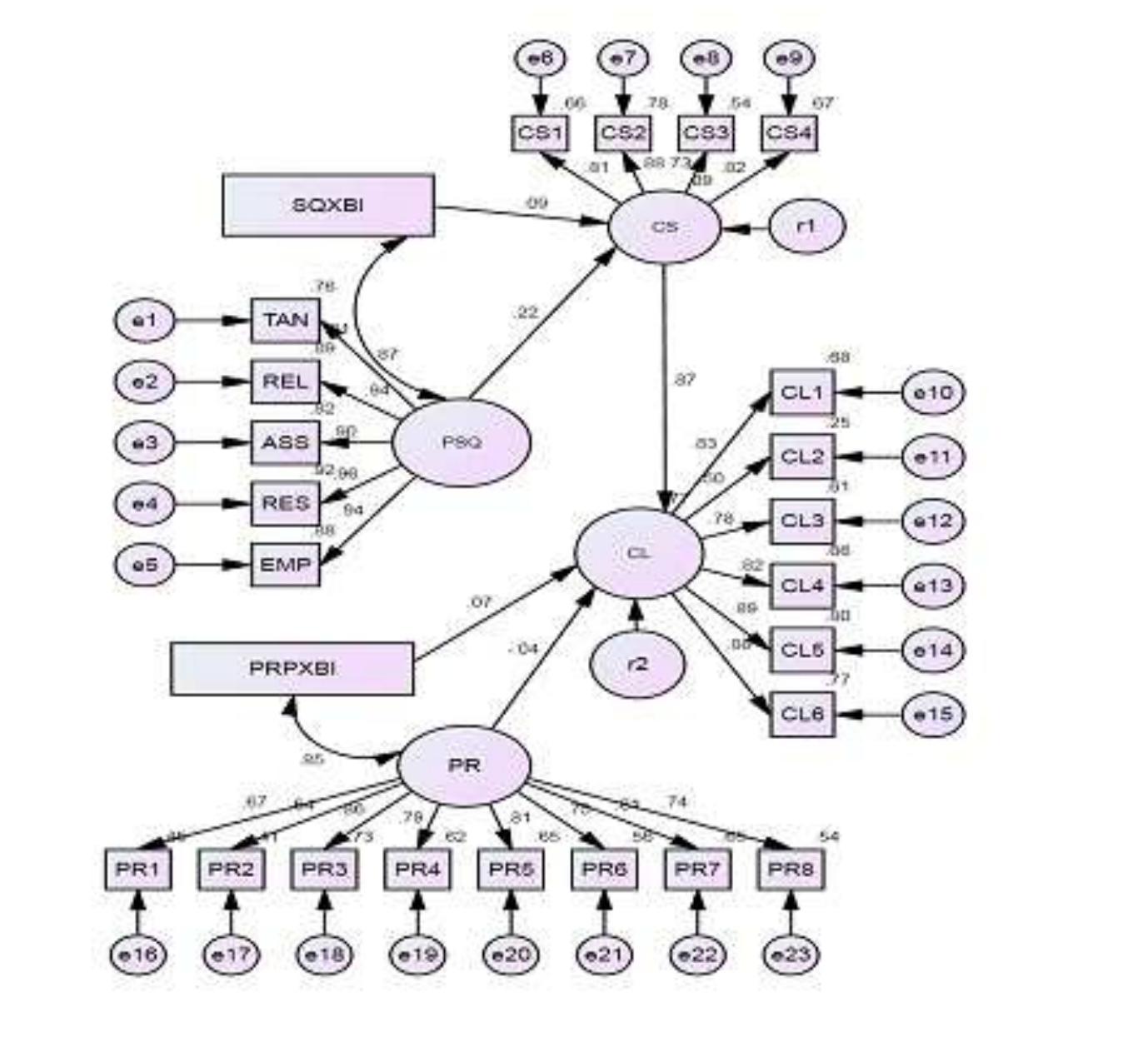 Structural equation model showing the moderation effect of