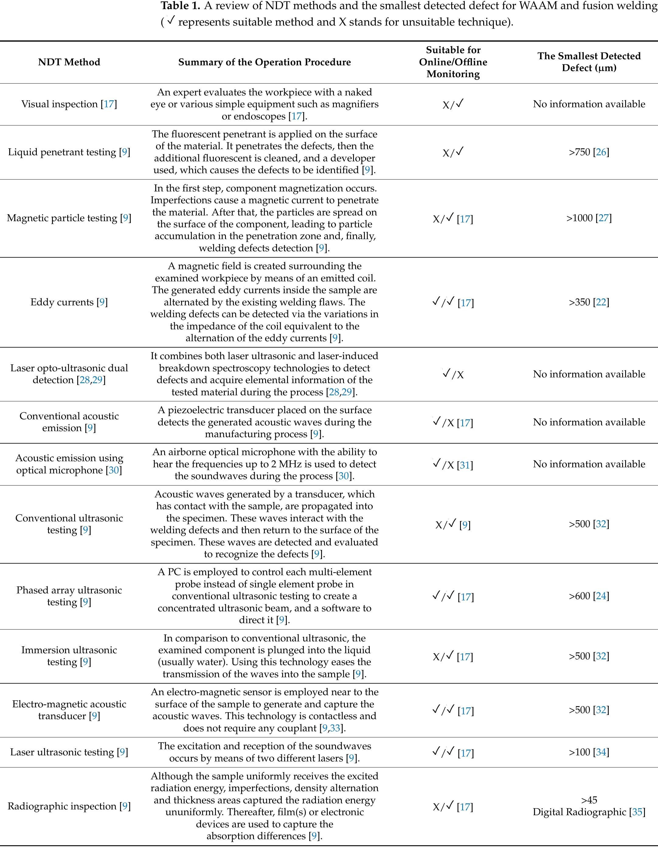 Table 1 - A Review of Non-Destructive Testing (NDT)
