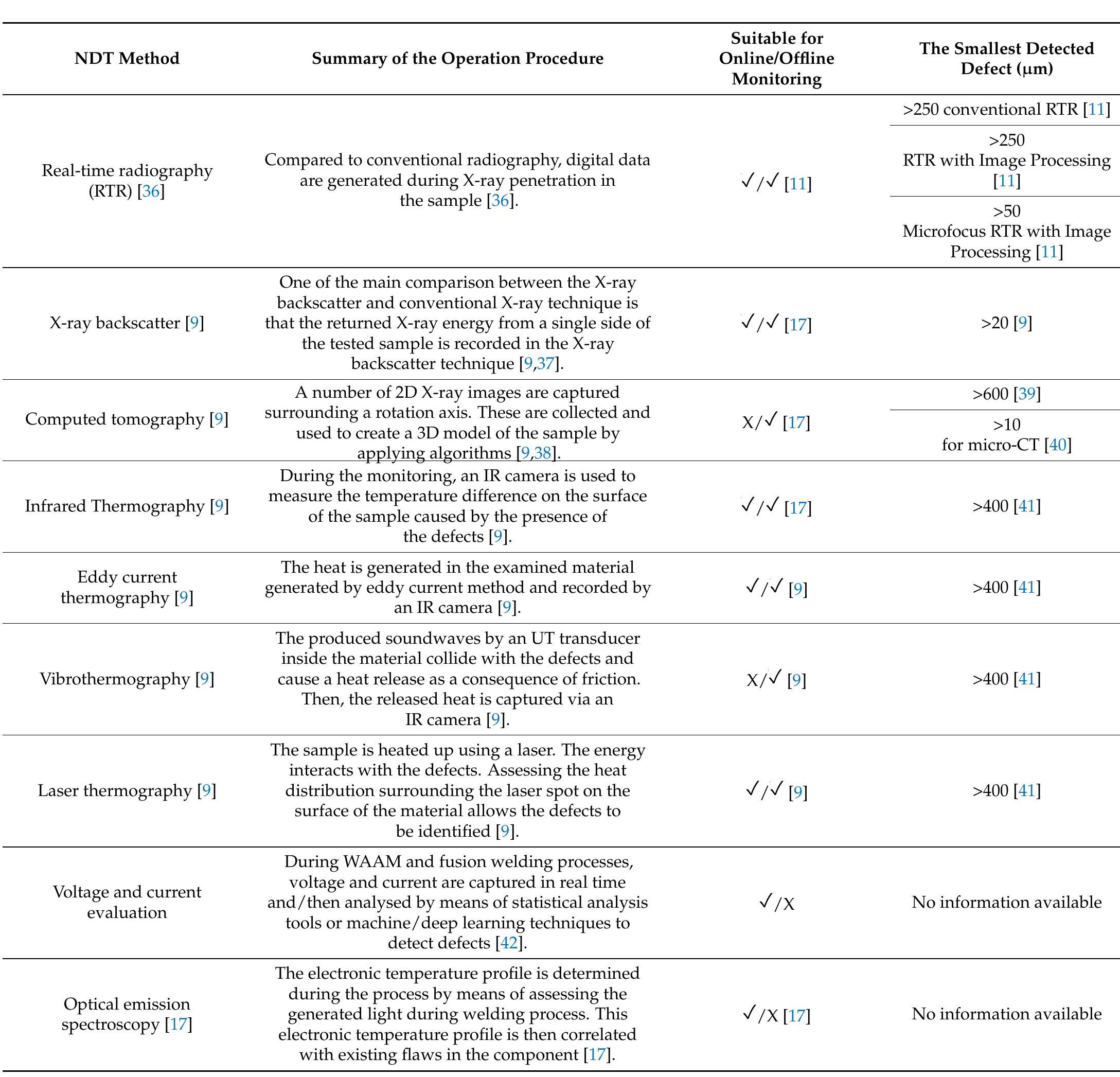 Table 2 - A Review of Non-Destructive Testing (NDT)