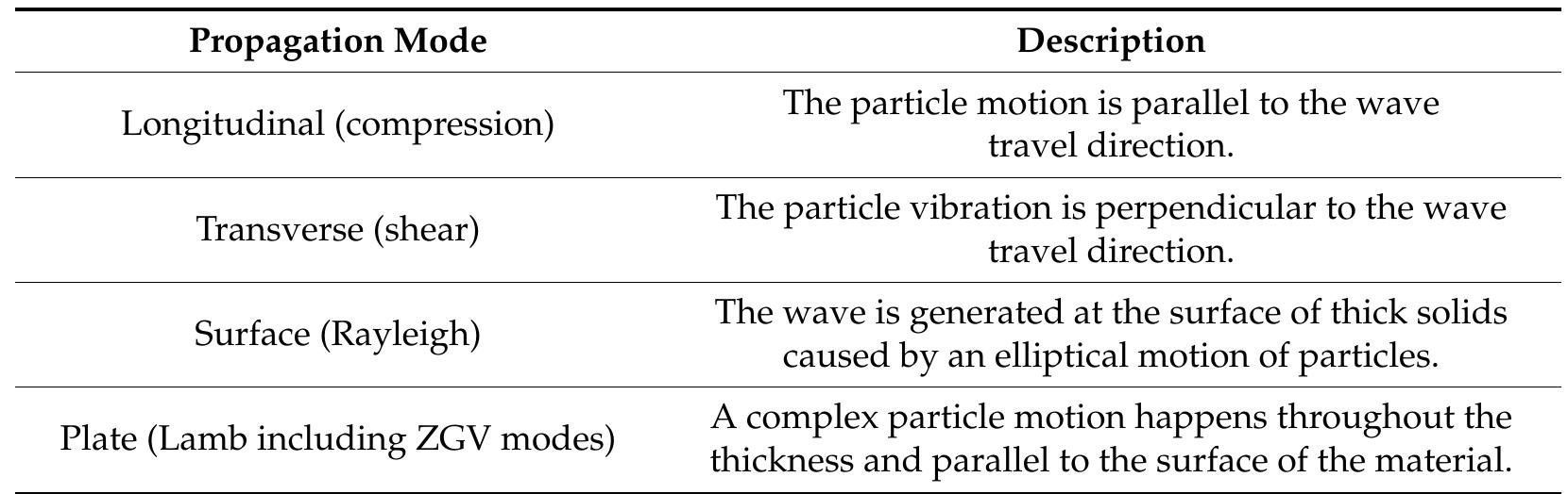 The Most Relevant Propagation Modes Of Ultrasonic Waves In