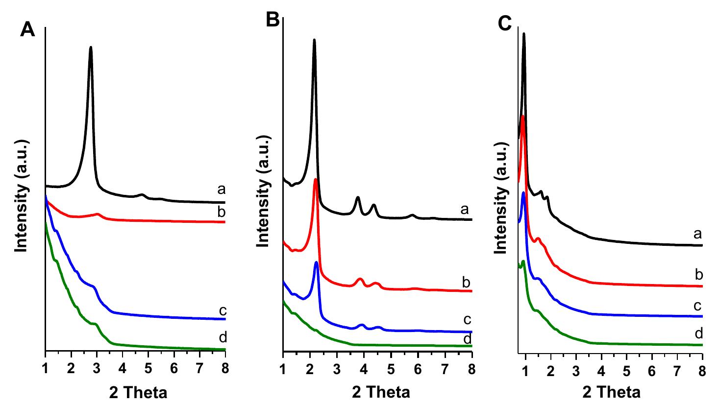 Xrd patterns at low diffraction angles (20 in the range