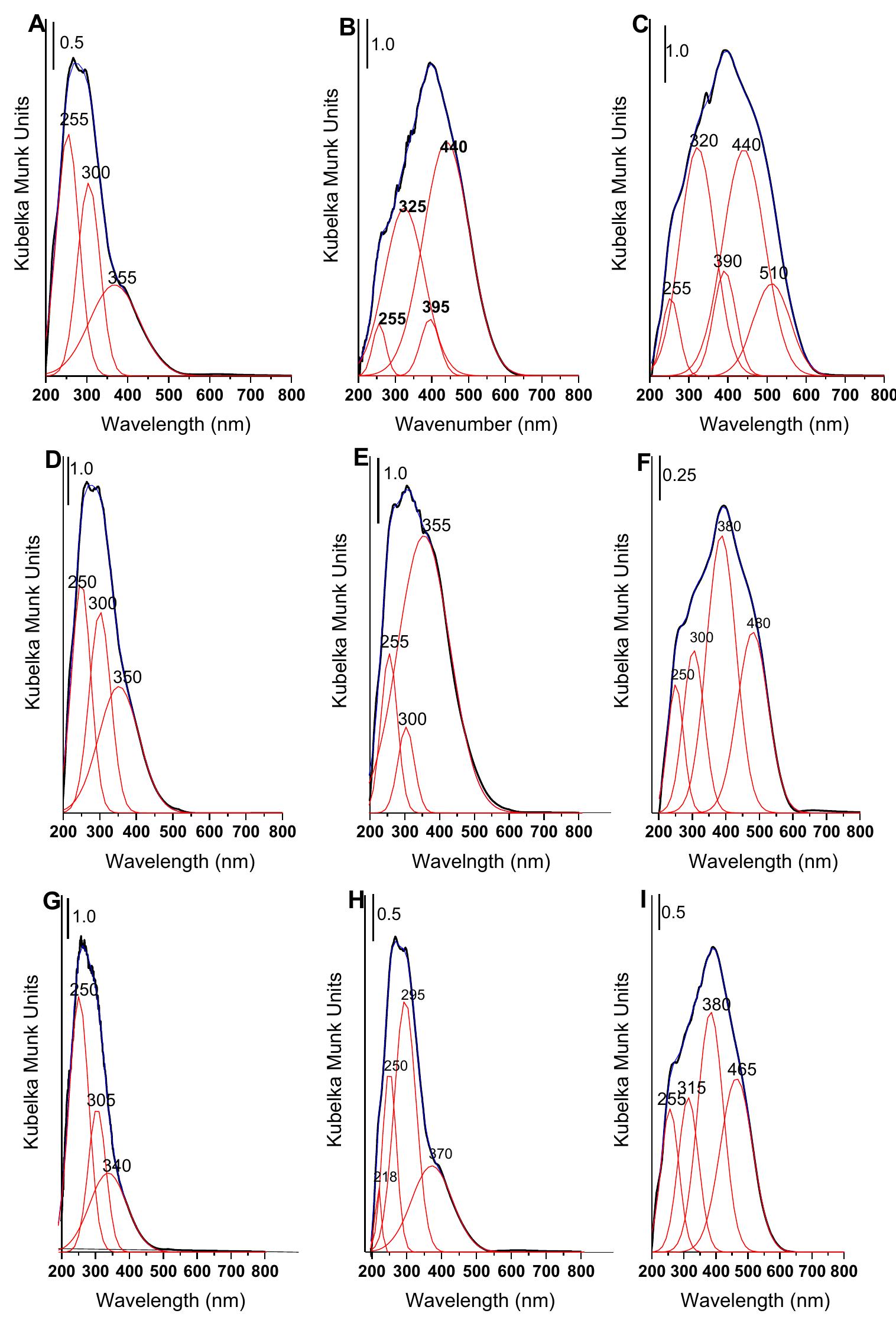 Deconvoluted uv-vis reflectance spectra of sraaeny -free and