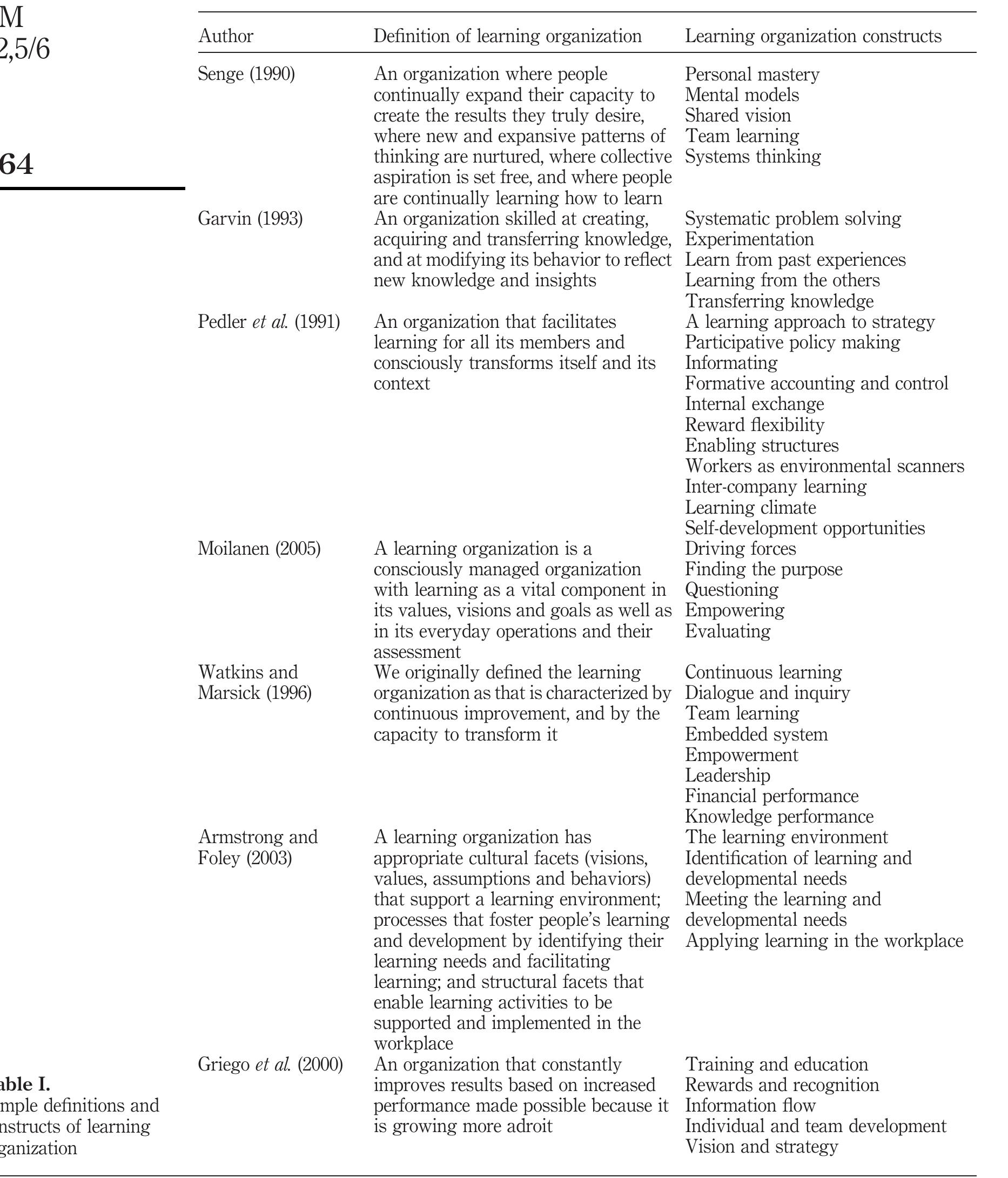 Table 1 - The Dimensions of a Learning Organization