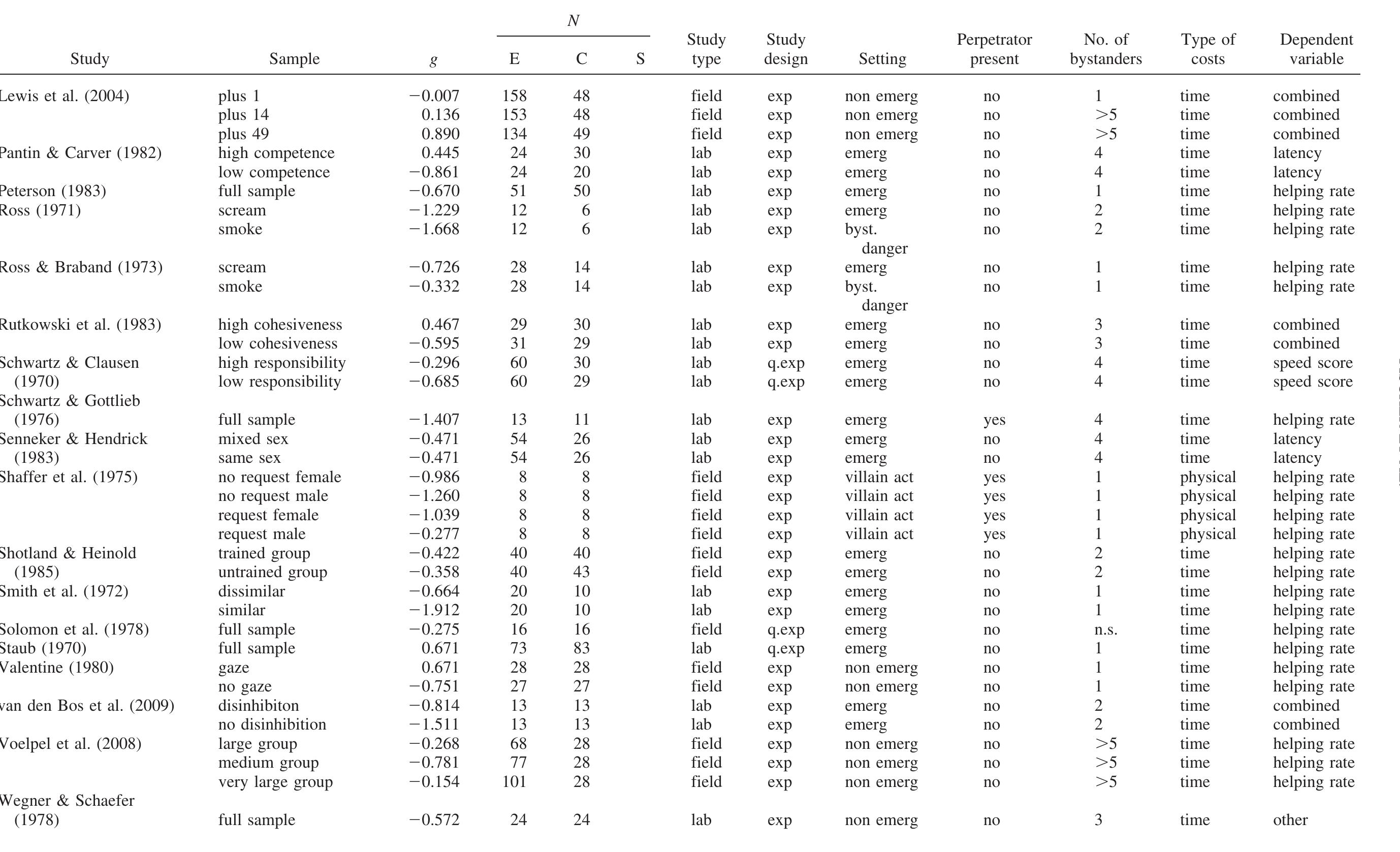 Table 3 - The bystander-effect: A meta-analytic review on