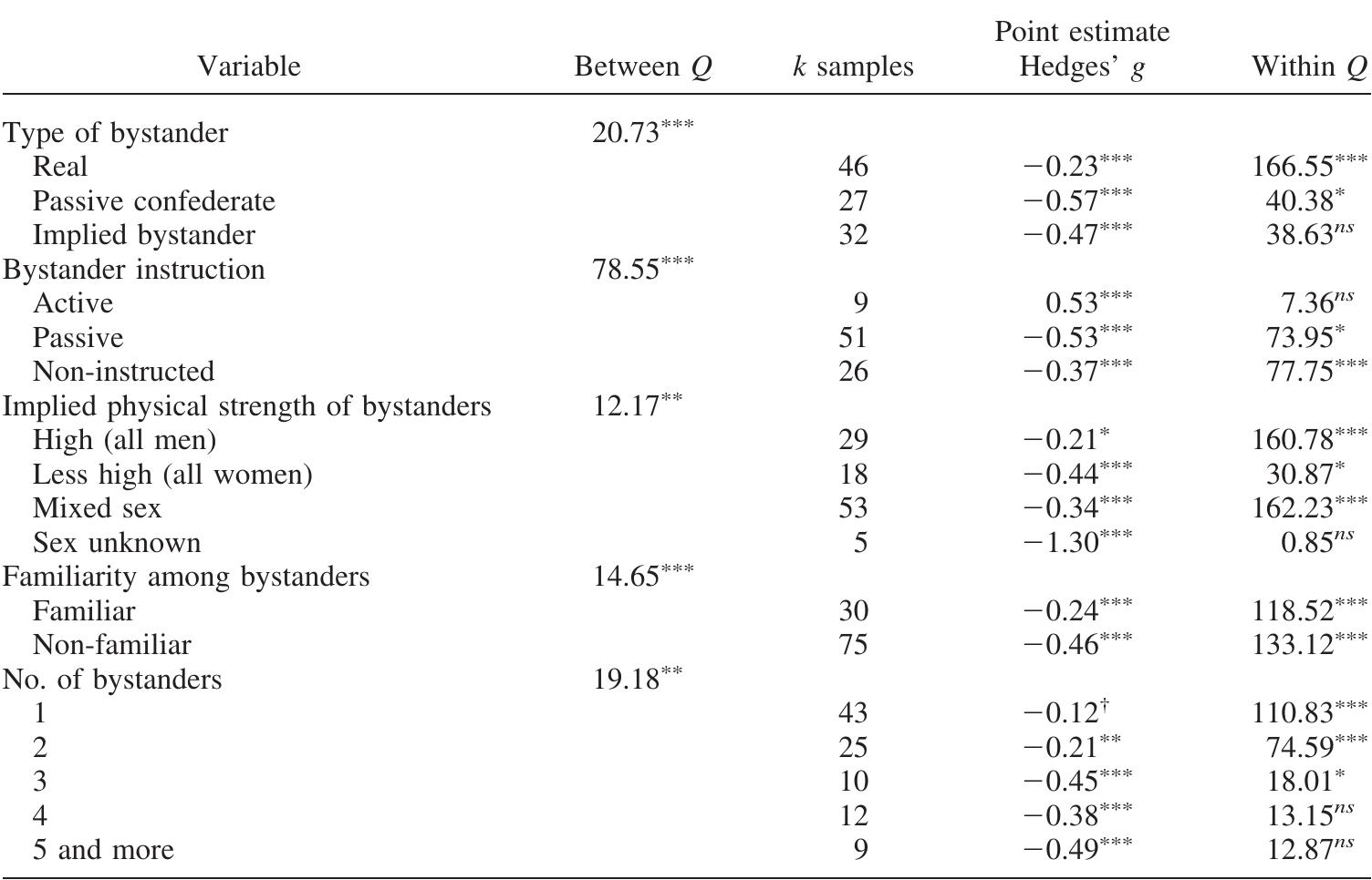 (PDF) The bystander-effect: A meta-analytic review on bystander ...
