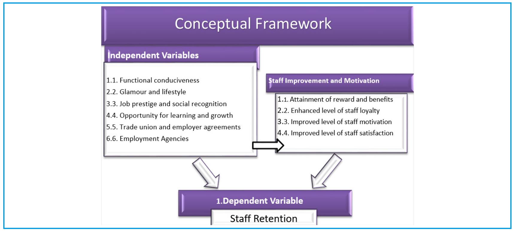 A recommended conceptual framework based on comprehensive