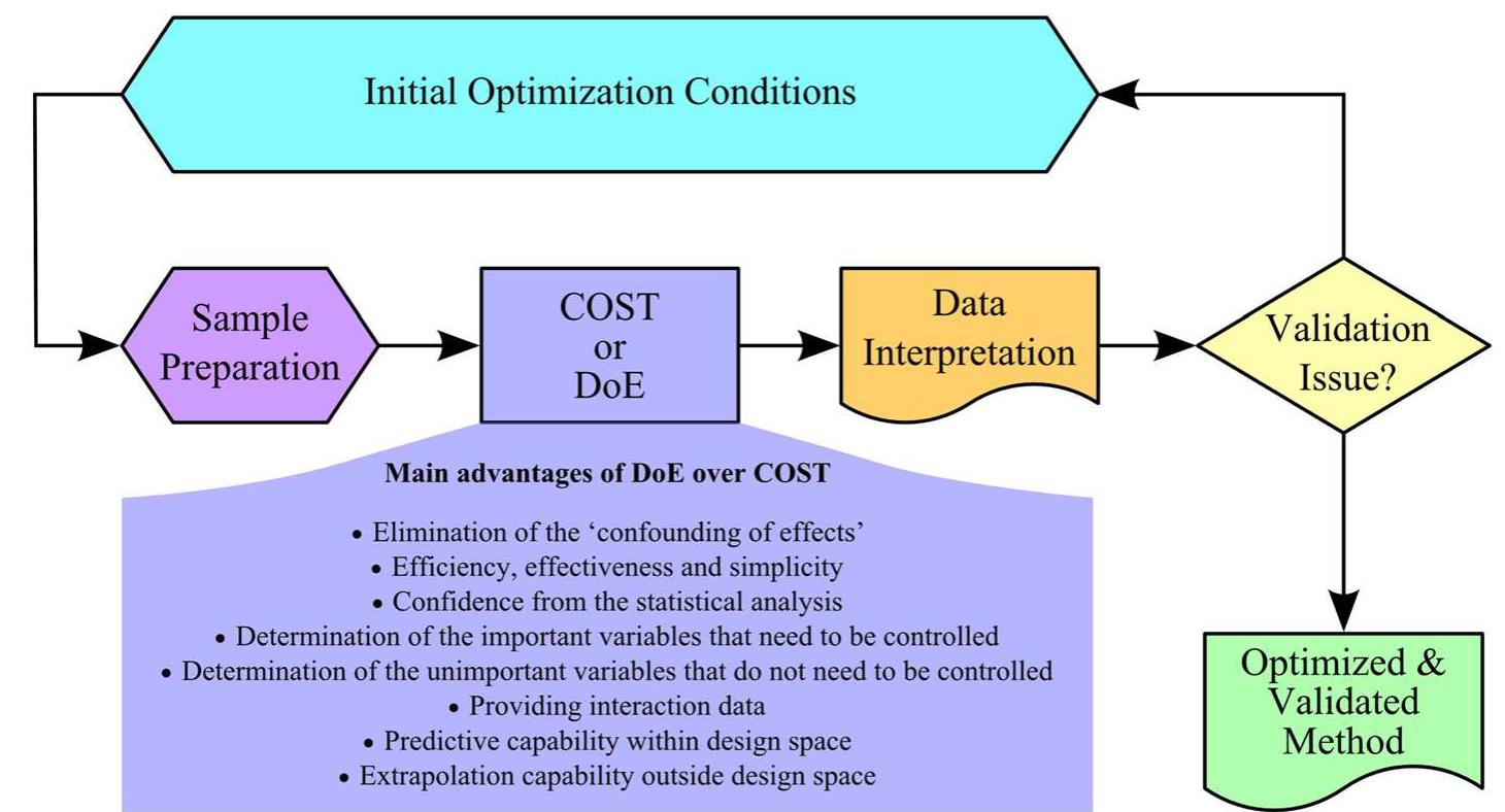 Flowchart of cost and doe method development approaches with