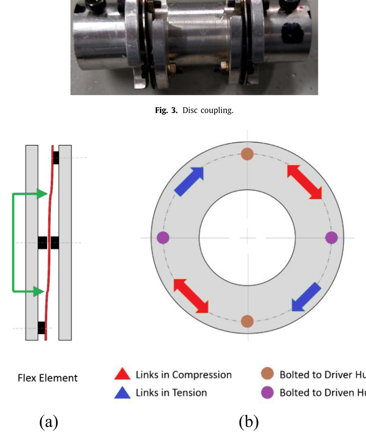Disc coupling (a) misalignment accommodation and (b) torque