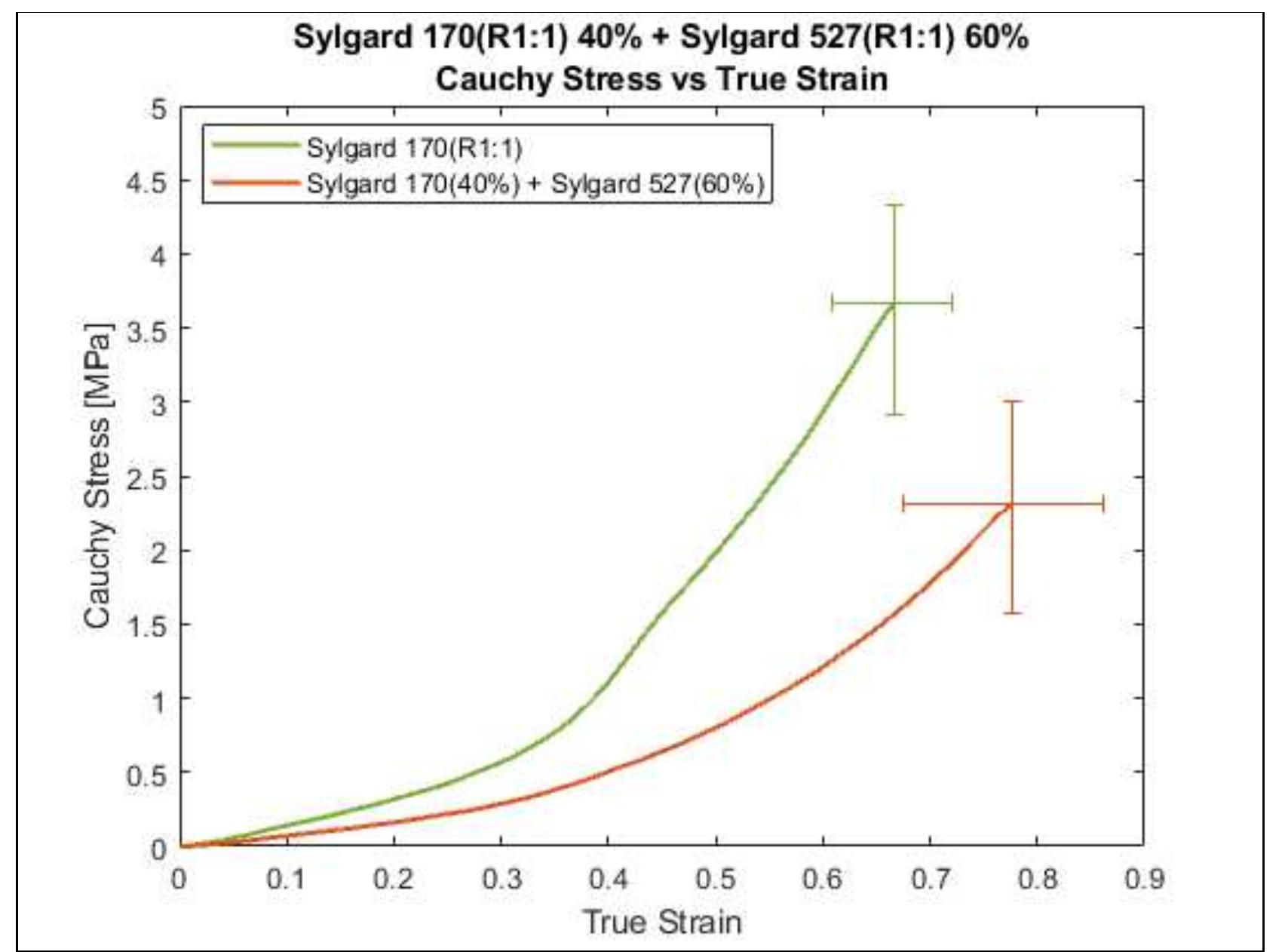 Figure 64 - from Development of a Biaxial Testing System for