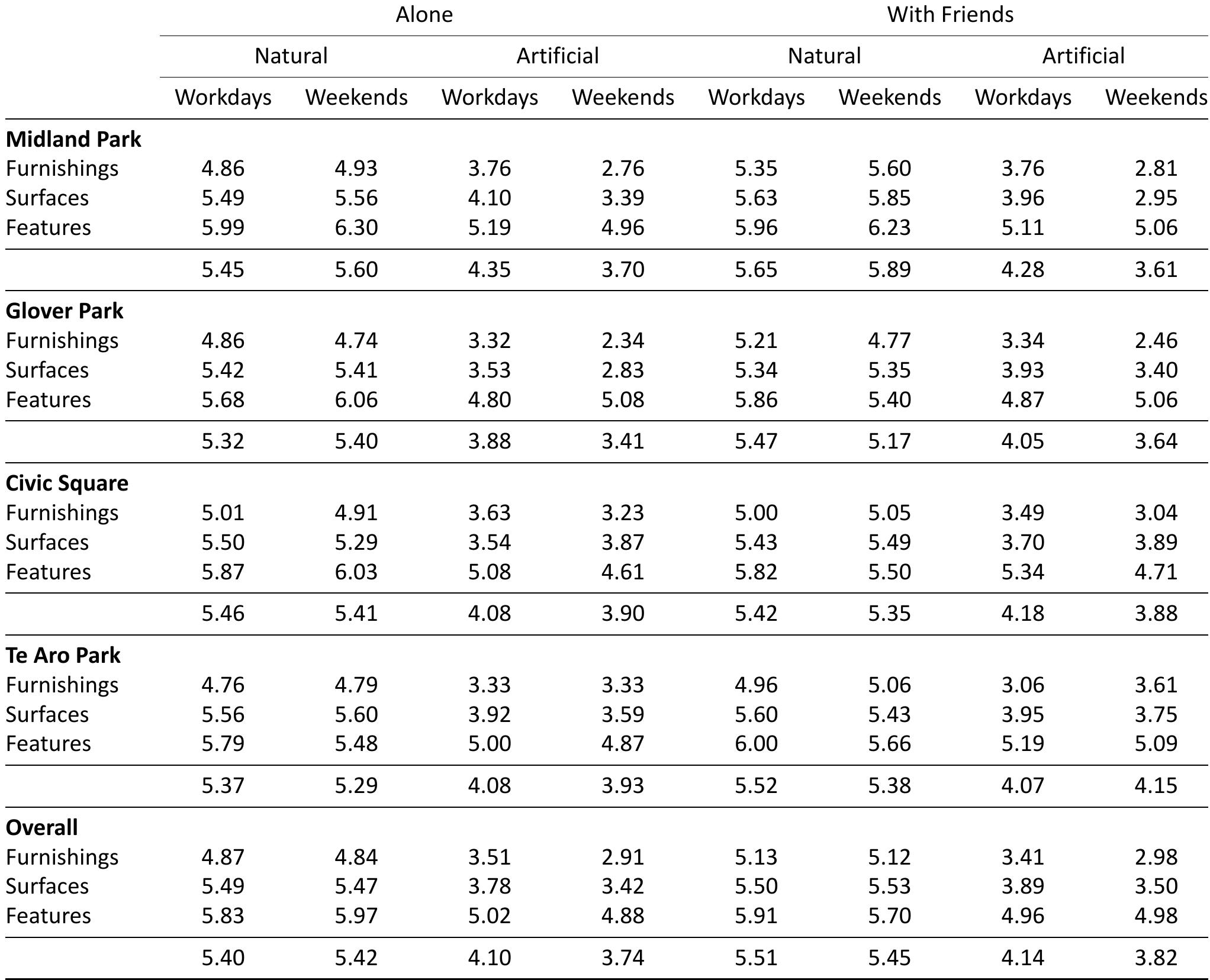 Mean preference of natural and artificial design elements.