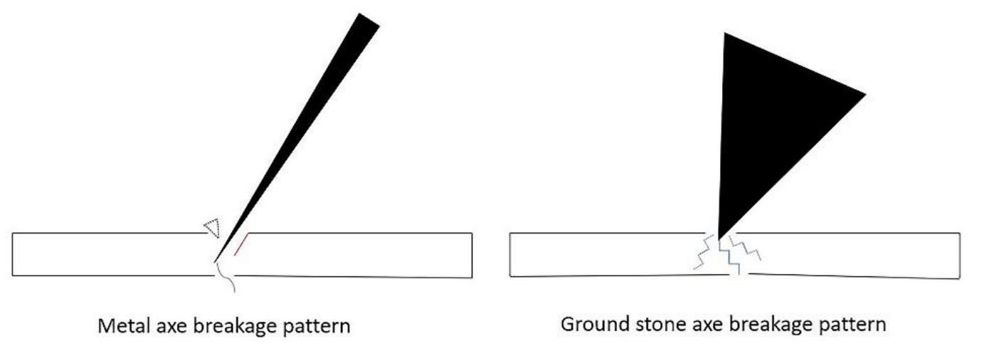 Schematic of metal vs. ground stone fragmentation pattern.