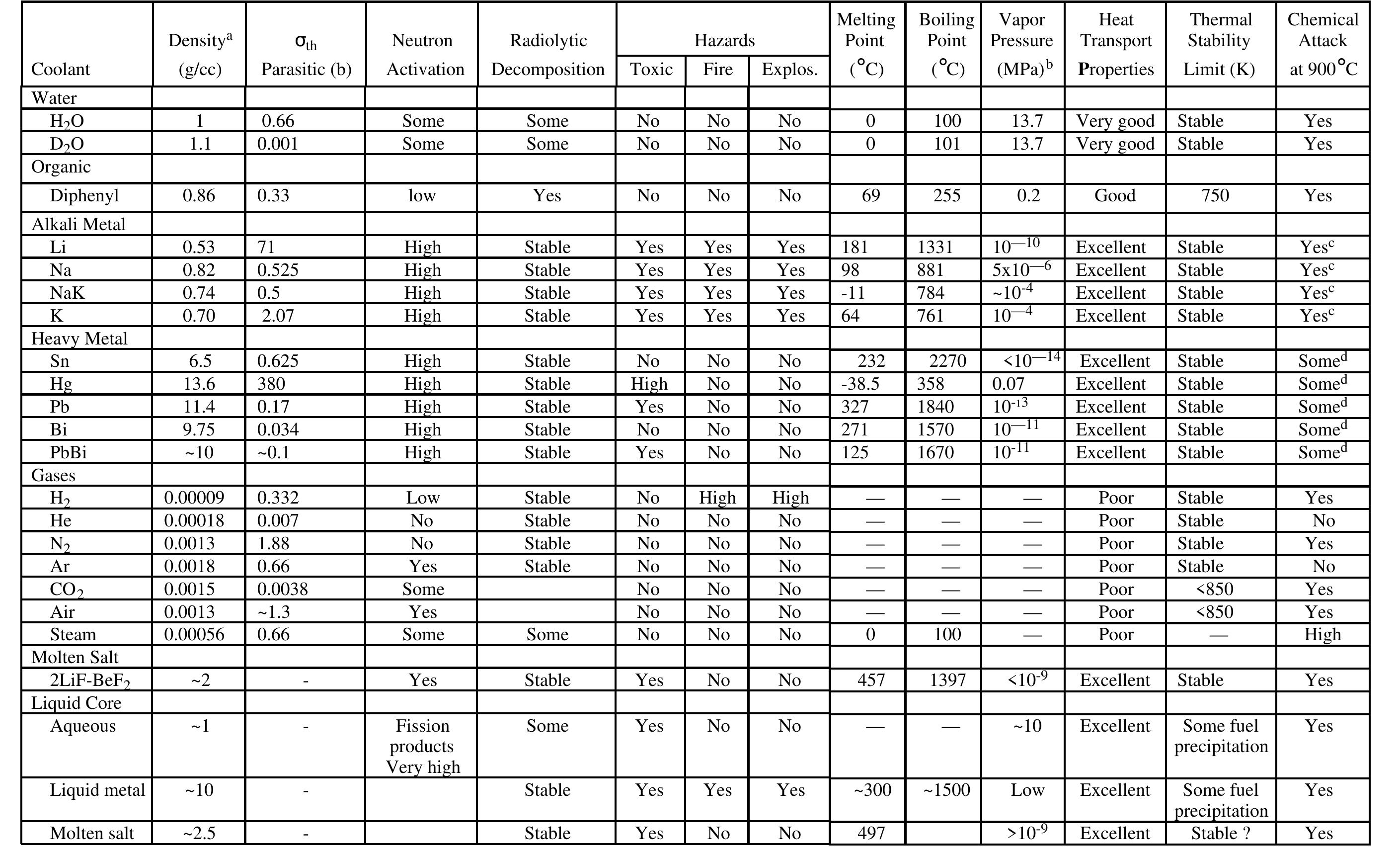 Bat saturation 600 k. 4at ambient temperature. “nb alloys