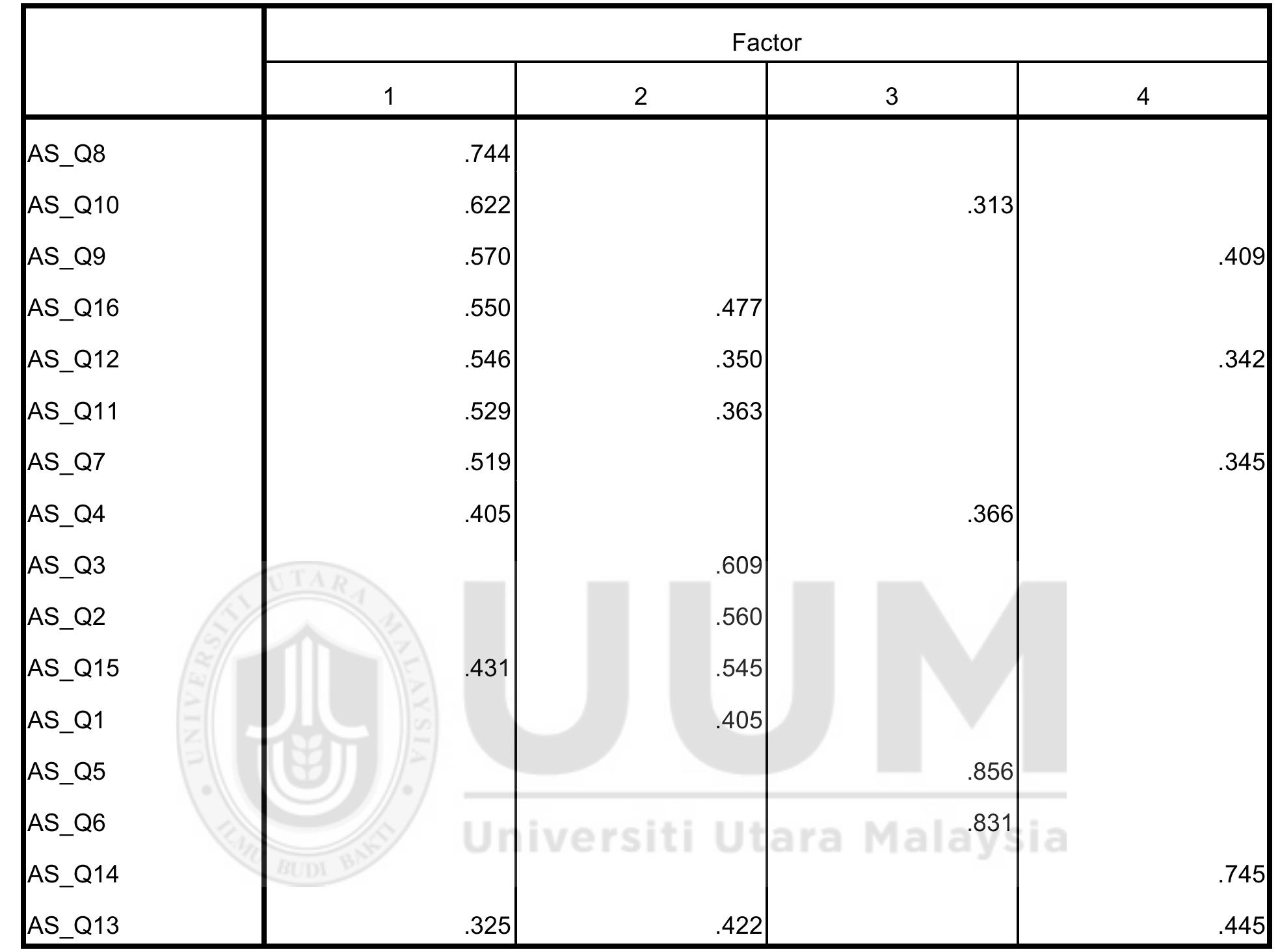 Rotated factor matrix® extraction method: principal axis