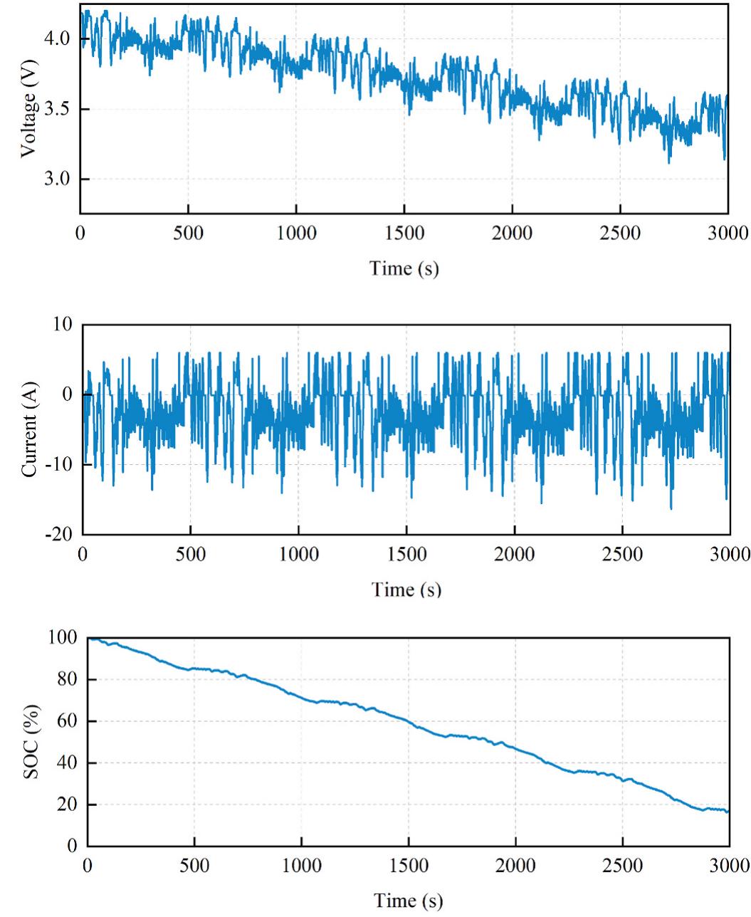 Us06 driving cycle data at 25 °c. ampere-time integration