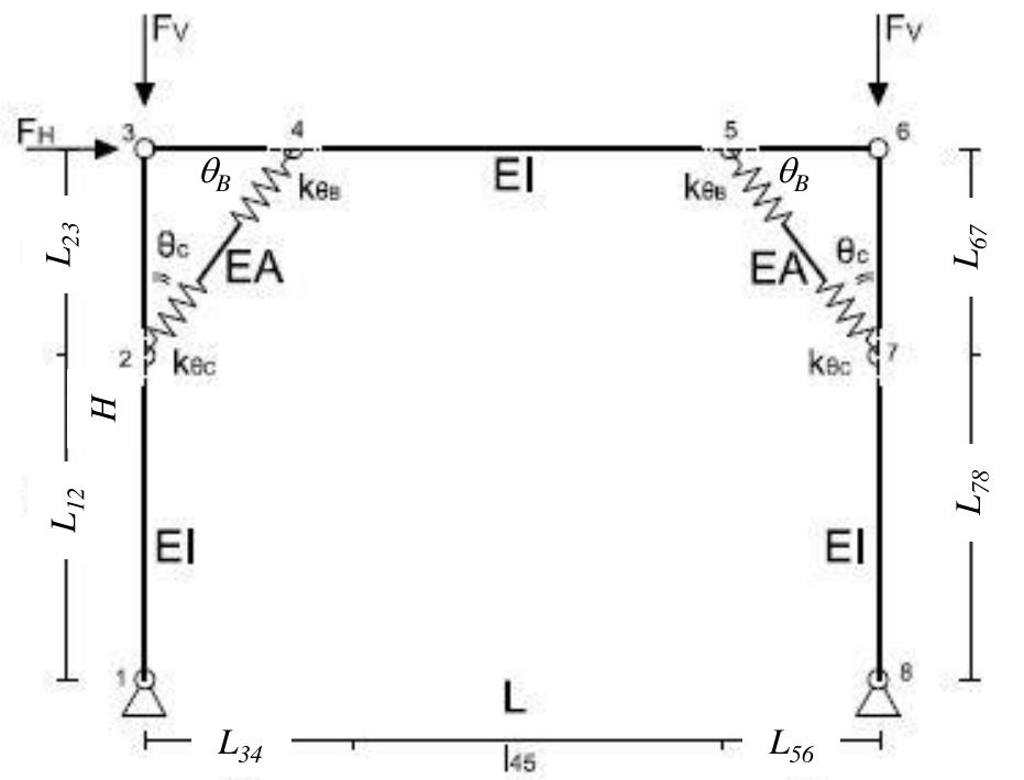 The structure is loaded with a horizontal point load fy and